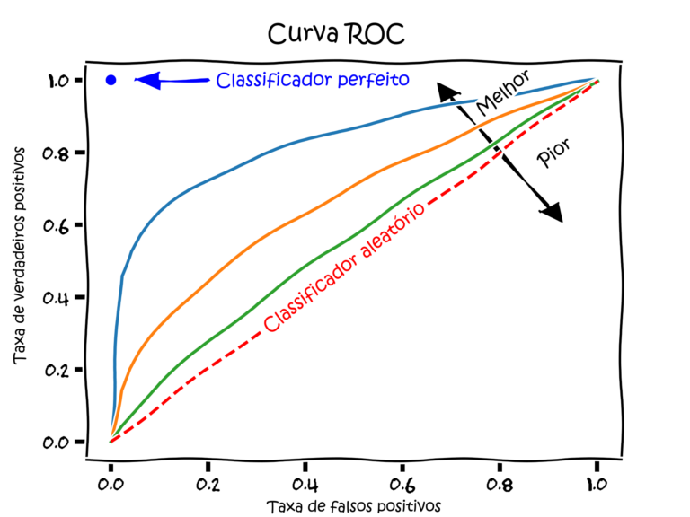 O que é Curva ROC, Sensibilidade e Especificidade? - Lean Saúde